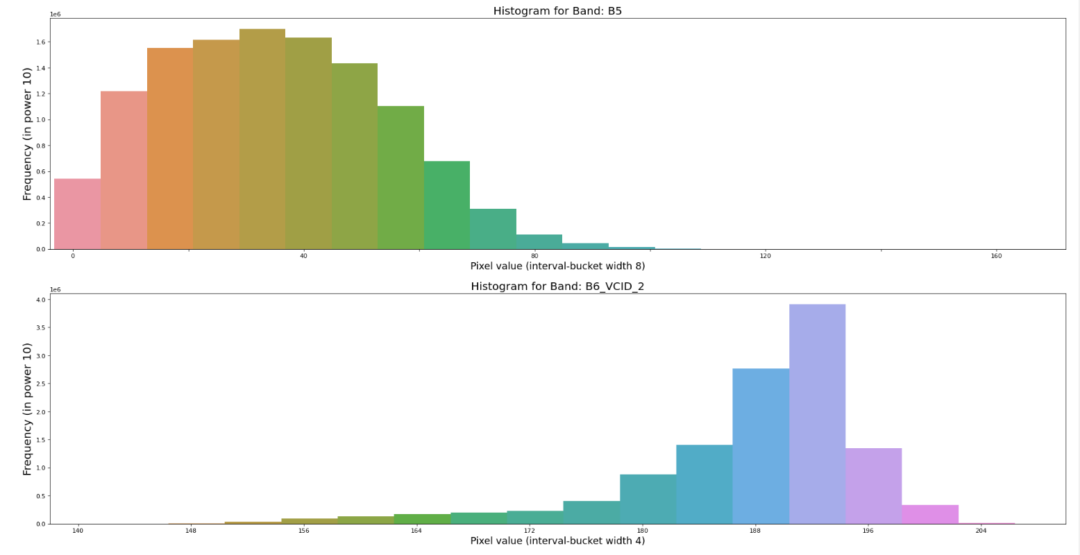 Blog Histogram From The Image On Google Earth Engine GEE With